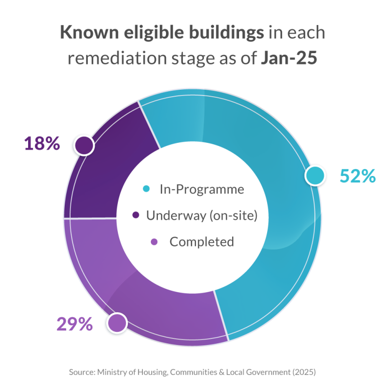 Building Safety Act Higher-Risk Buildings – Blogs | Constructionline
